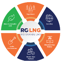 Rio Grande LNG 2026 Company Profile: Valuation, Funding & Investors ...
